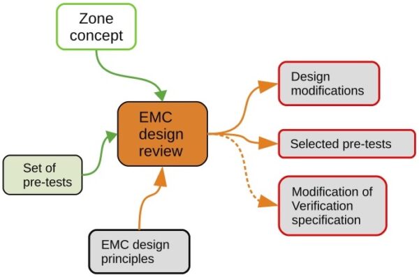 EMC Design Review – EMC Testing - Evolution Electric